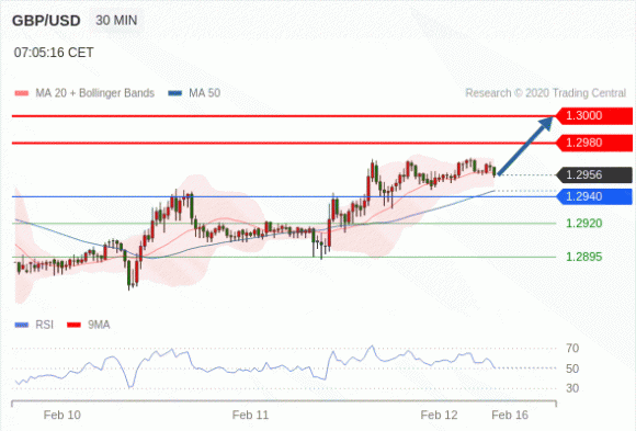 FxPro：2020年2月12日欧洲开市前,每日技术分析-FX168财经网